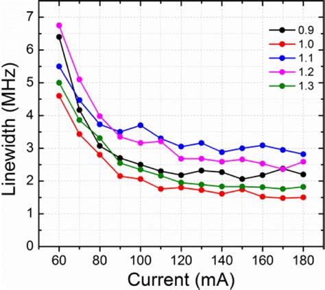 Lorentzian Linewidth As A Function Of Injection Current For Lasers With