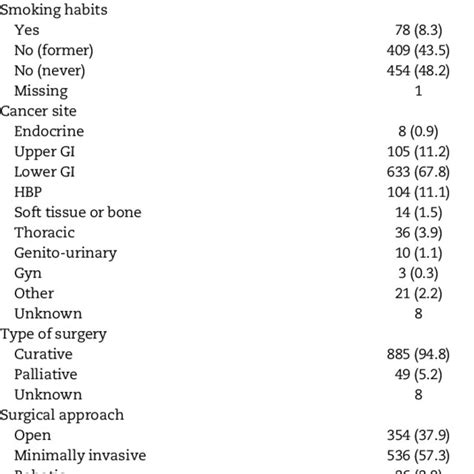 Demographic Data And Baseline Frailty Screening Download Scientific Diagram