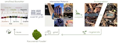 Biodegradable Interactive Materials Ai Research Paper Details