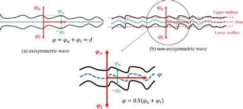 Determination Of Disturbance Wave Amplitudes In Axisymmetric And