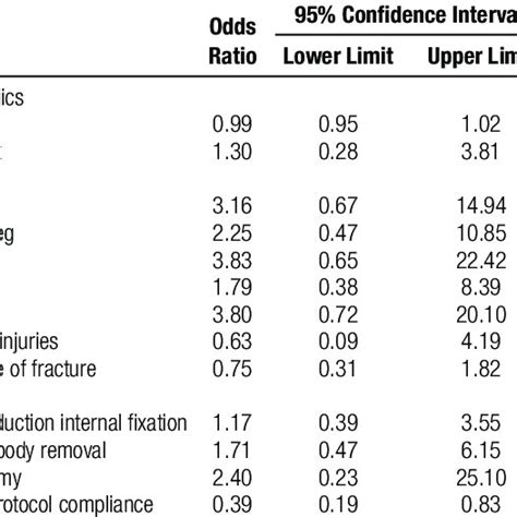 Logistic Regression Analysis Predicting Infection Following Gsws Download Scientific Diagram