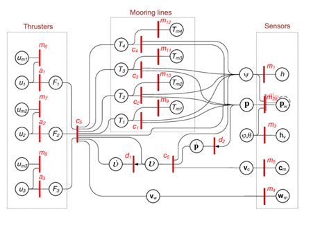 Generic Structure Graph For Vessel Configured To Class Aut The Case