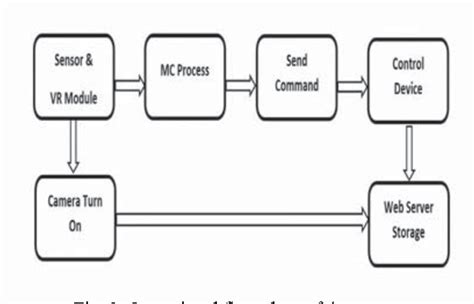 Figure 2 From Smart Security Device For Women Based On Iot Using Raspberry Pi Semantic Scholar