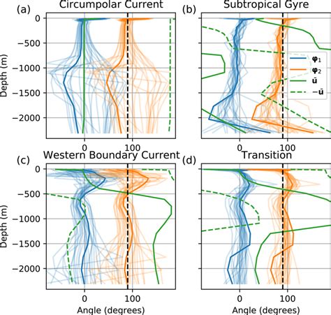 As In Figure 5 But For The Angles Of The Eigenvectors φ1 Blue Line Download Scientific