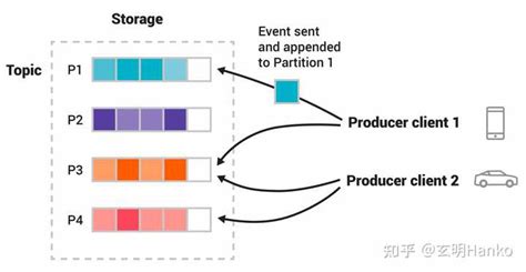 分布式流处理平台 Kafka 有哪些用途? 知乎 分布式流处理平台 Kafka 有哪些用途? 知乎