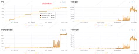 数据库 Dbcp一个配置，浪费了mysql 50的性能！ 京东云技术新知 Segmentfault 思否