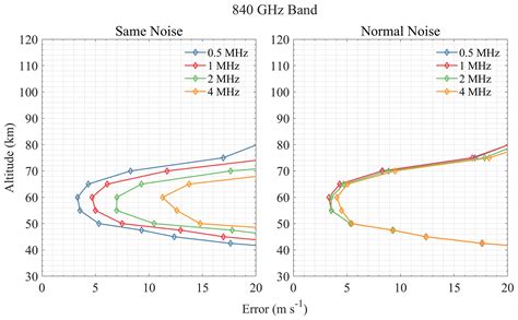 Amt Feasibility Analysis Of Optimal Terahertz Thz Bands For Passive Limb Sounding Of Middle
