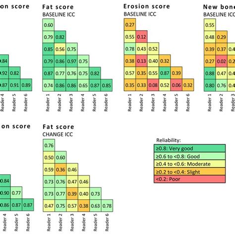 Inter Reader Reliability Single Measure Intraclass Correlation Download Scientific Diagram