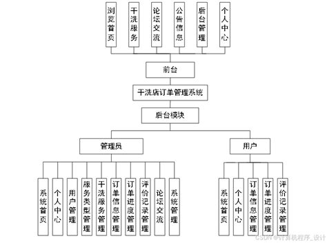 计算机毕业设计springboot干洗店订单管理系统 干洗店订单管理平台 干洗店洗衣管理系统软件业务过程模型uml Csdn博客