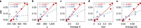Correlations Between Relative Modularity And Network Topological Download Scientific Diagram