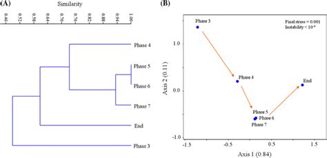 Cluster Dendrogram A And Nms Plot B Constructed Based On The