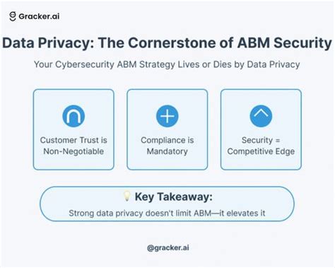 Cybersecurity Abm Dataprivacy Grackerai