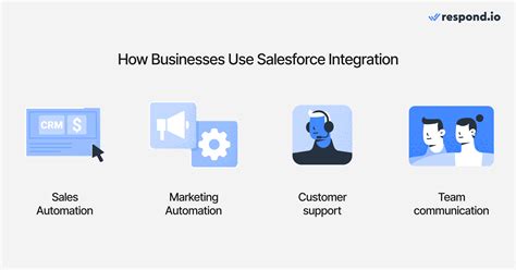 Salesforce Integration What Businesses Need To Know