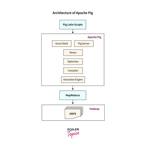 Data With Hadoop Scaler Topics