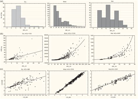A Diameter Distributions Of Sample Trees That Were Felled For Biomass
