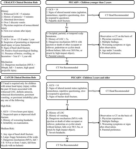Comparison Of Pecarn Catch And Chalice Clinical Decision Rules For