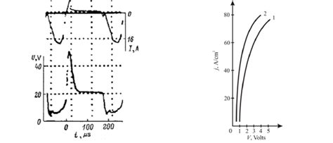 Waveforms Of Current From Above And Voltage From Below In The Diode