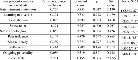 Binary Logistic Regression With Overuse As The Dependent Variable