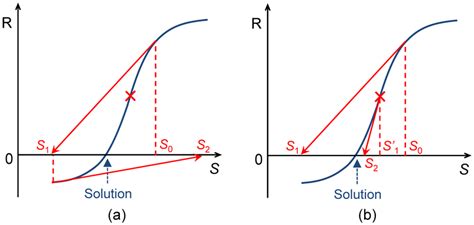 Convergence Performance Of The Standard Newton Method And The Download Scientific Diagram