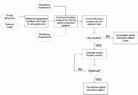 Diagram Of Inferring Interactions From Distribution Snapshots Iids Download Scientific