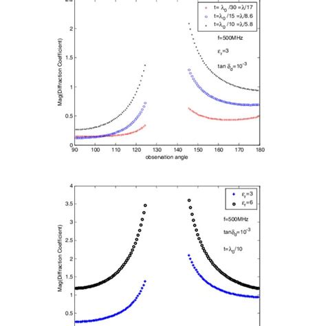 Variation Of The Diffraction Coefficient With A Slab Thickness B