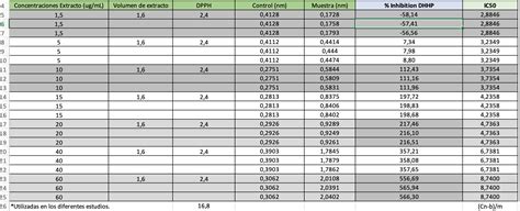 Dpph Antioxidant Assay More Than 100 Researchgate