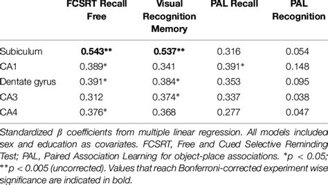 Hippocampal Subfield Volumes And Episodic Memory Download Table