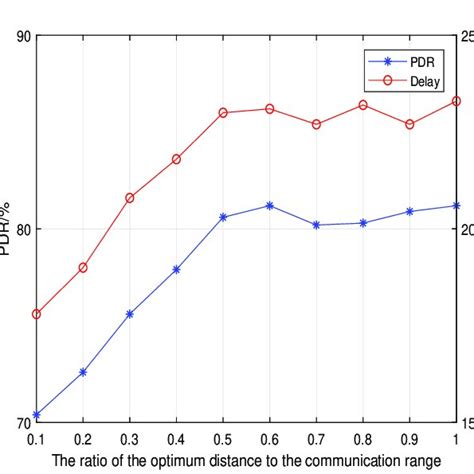 The Simulation Results Of One Hop Broadcast Two Hop Broadcast Db And