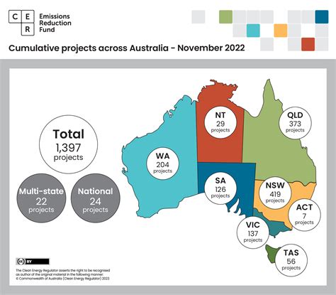 Emissions Position As At November Clean Energy Regulator