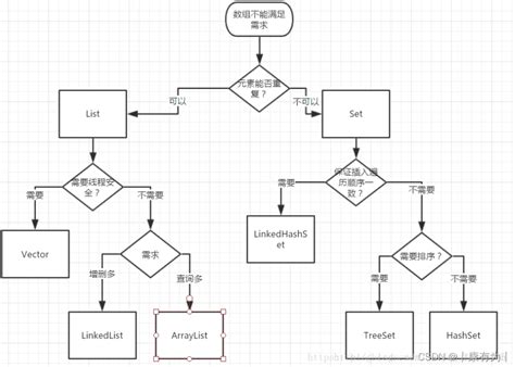 一文看懂java集合（图文详细）java集合图解 Csdn博客
