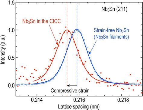 Differences In The Lattice Spacing Of The Nb Sn Cicc Sample And The