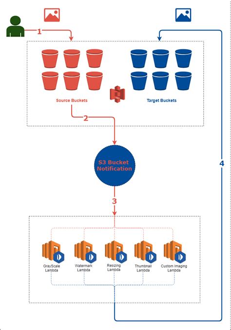 How To Create A Thumbnail Image On Aws S3 Using An Imaging Api