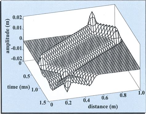 Propagation Of A Wave Pulse Along A Homogeneous String The Distance Download Scientific
