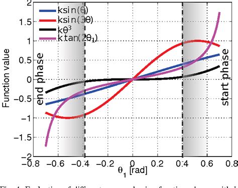 Figure 4 From Energy Based Control Of Compass Gait Soft Limbed Bipeds Semantic Scholar