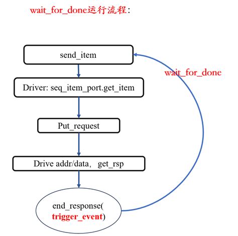 Tvip Axi 学习记录(1) Uvmeventuvm Tvip Csdn博客 Tvip Axi 学习记录(1) Uvmeventuvm Tvip Csdn博客