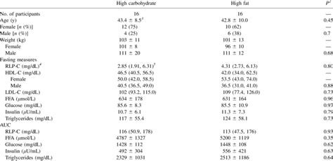 Baseline Characteristics And Outcome Measures By Randomization Group 1