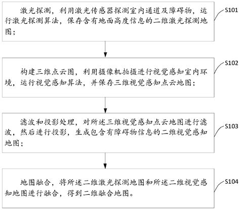 Fusion Method Of Indoor Slam Map Based On Visual Perception And Laser Detection Eureka Patsnap