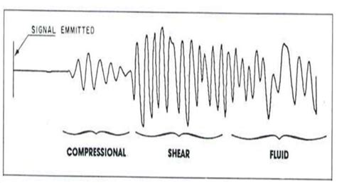 Typical Sonic Waveform In Borehole 9 Download Scientific Diagram