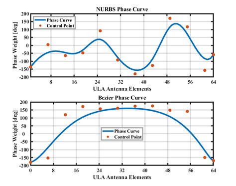 Example Set Of Phase Weights Generated By Nurbs And Bézier Download Scientific Diagram
