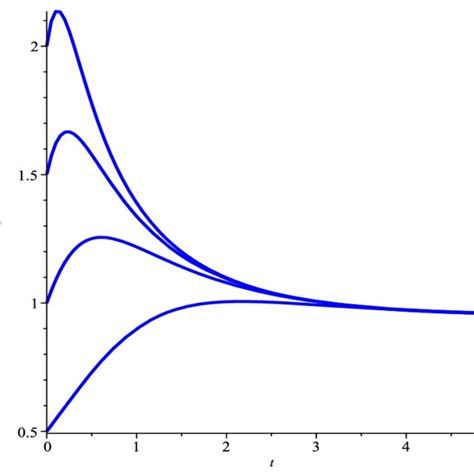 Dynamic Behaviors Of The First Component X In System 13 With The Download Scientific Diagram