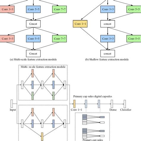 Multi‐scale Feature And Shallow Feature Extraction Module Download Scientific Diagram