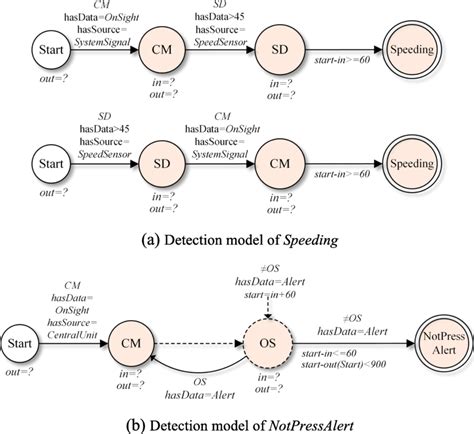 Detection Model Of Complex Event Examples Download Scientific Diagram