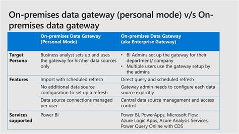 Ppt Connecting To On Premises Data In Microsoft Power Bi Flow And Powerapps Powerpoint