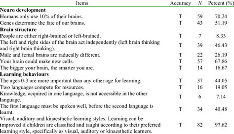 The Accurancy Of Neuro Science Download Scientific Diagram