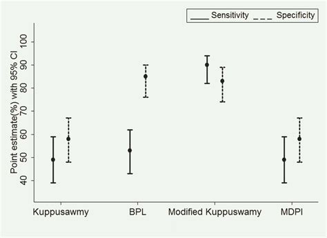 Sensitivity And Specificity For Socio Economic Scales Download