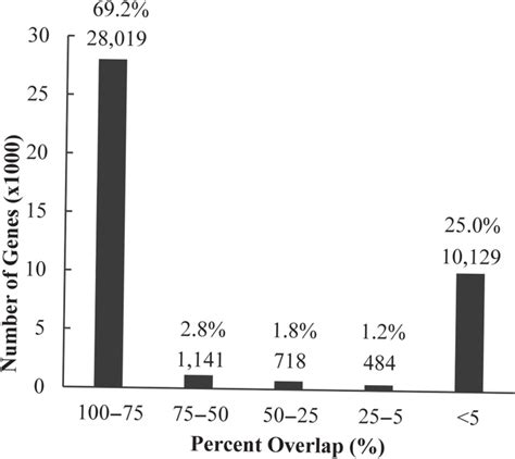 Genes Identified By Tiling Assembly Overlapped Either Well Or Minimally