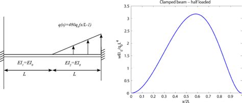 Clampedclamped Beam And The Exact Solution Download Scientific Diagram