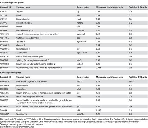 Real Time Pcr Validation Of Microarray Data Download Table