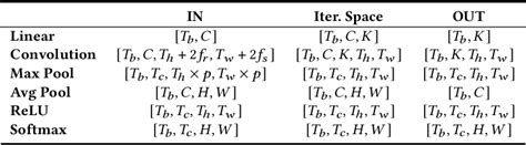 Table 2 From Training Of Deep Learning Pipelines On Memory Constrained