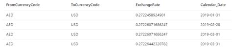 Sql Server How To Backfill Currency Data Using Calendar Table And Currency Data Updated